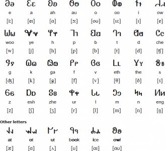 𐐔𐐯𐑅𐐨𐑉𐐯𐐻 (Deseret): The Forgotten English Alphabet - LinguaTute